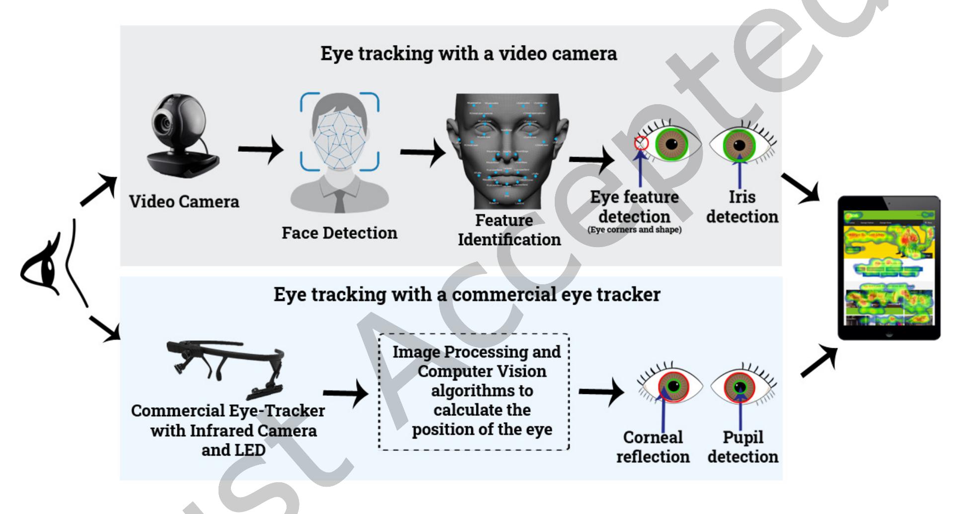 (PDF) Eye-tracking Technologies in Mobile Devices Using Edge Computing ...