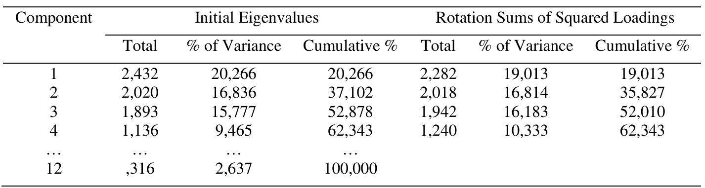 Extraction Method Principal Component Analysis Source