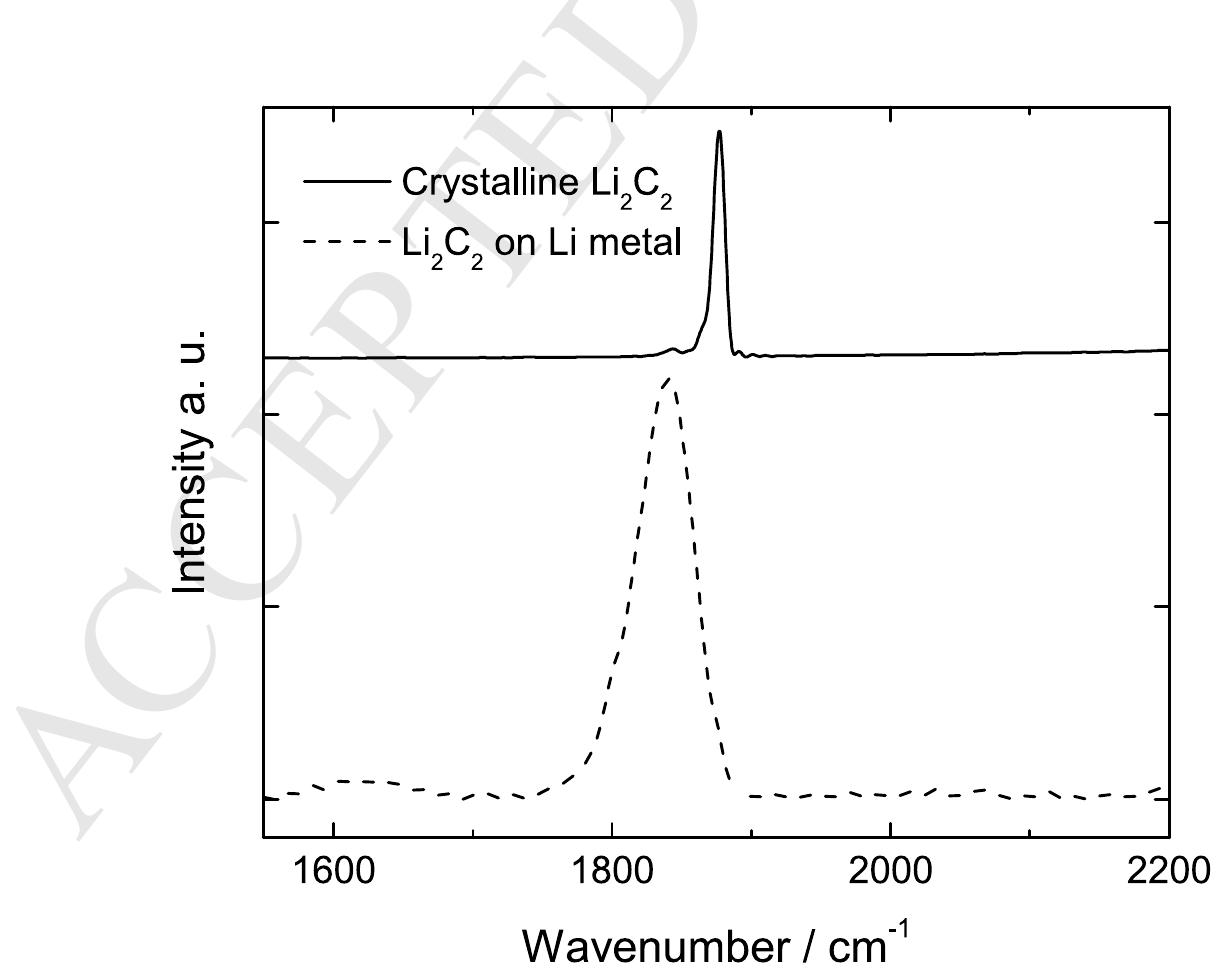 Raman spectra of synthesized li,c. (top) and from the