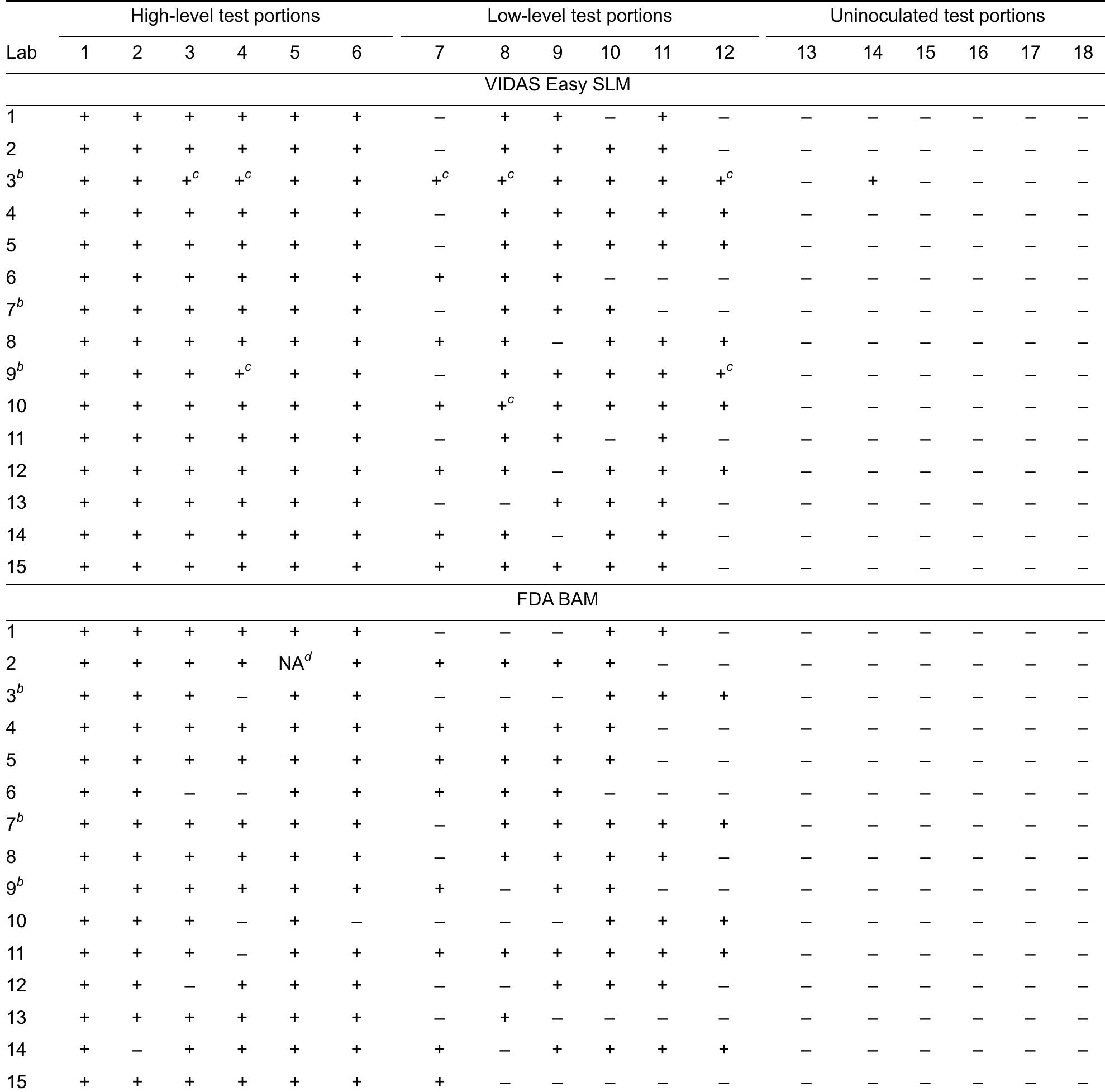 (PDF) Evaluation of VIDAS®Salmonella (SLM) Easy Salmonella Method for ...