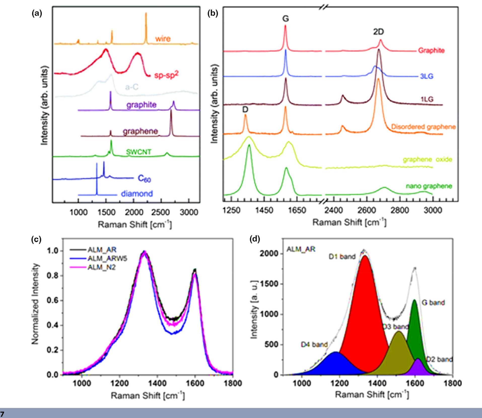 (a) typical raman spectra of carbon-based materials and