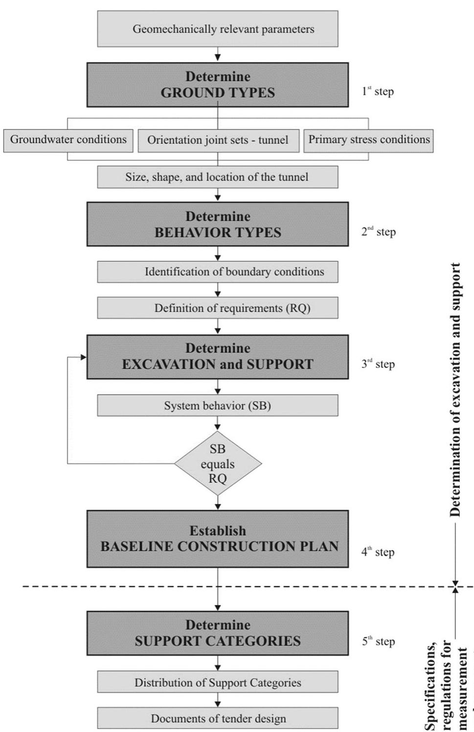 Basic process for determining excavation and support