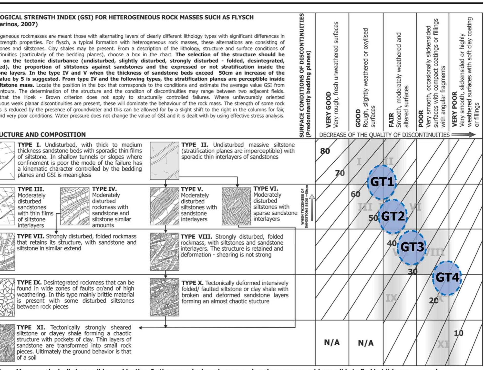 Gsi classification for ground types gt/-gt4 using the chart