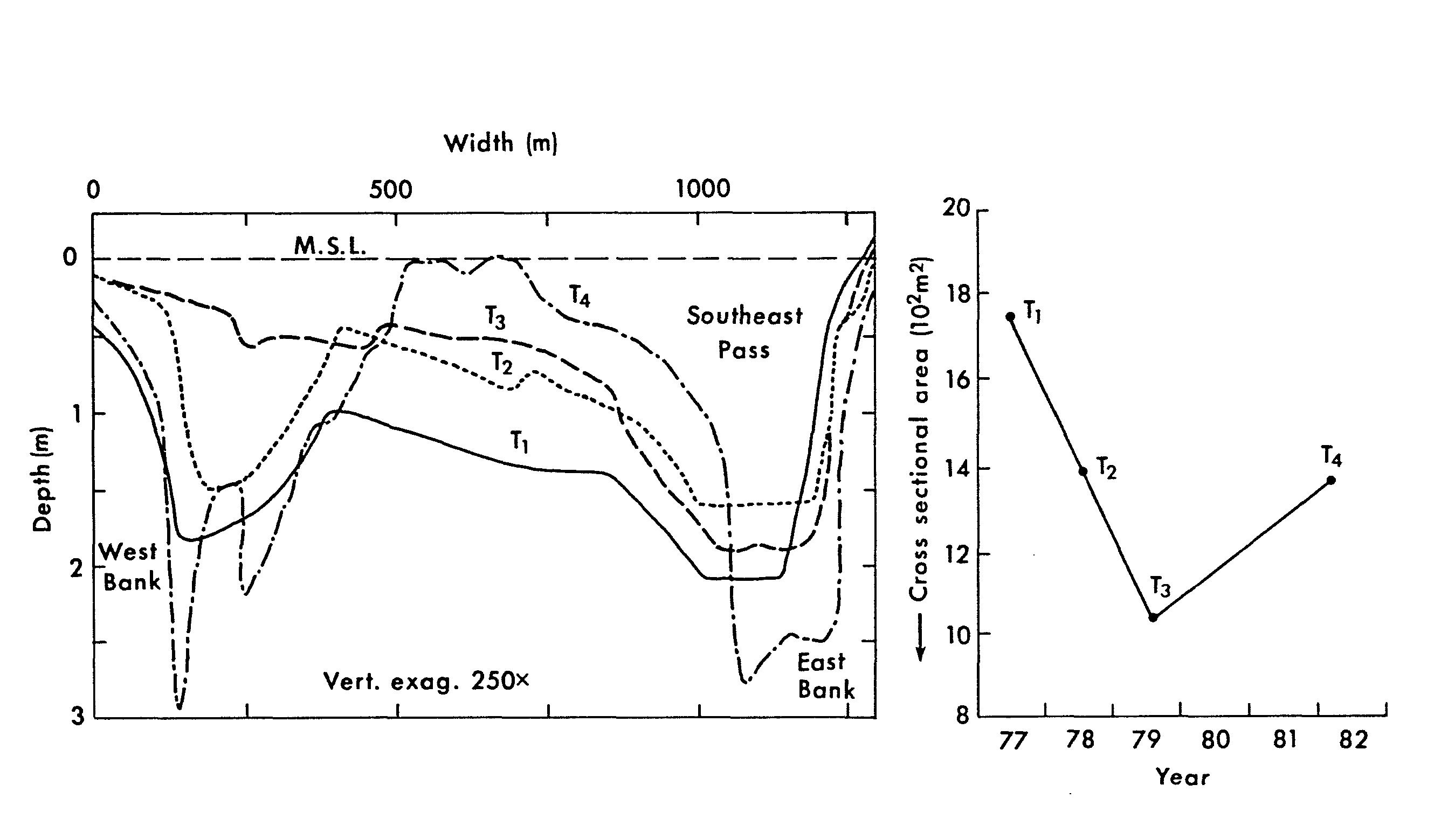 Figure 14 - Deltaic Sedimentation in Eastern Atchafalaya