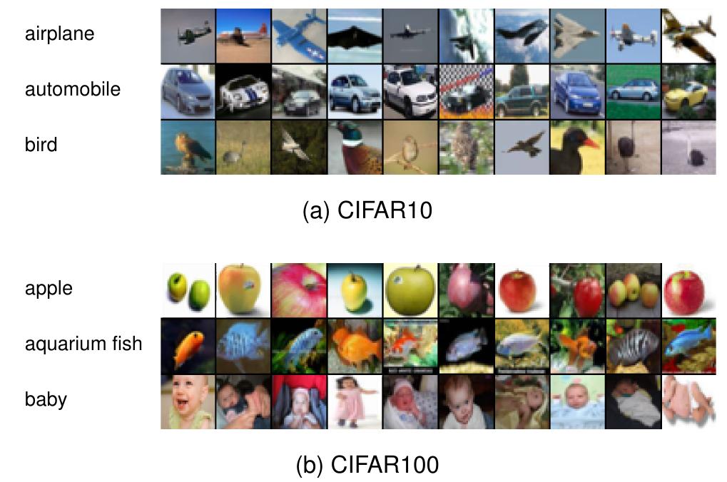 Examples from cifar10 (shown in fig. 4a) and cifar100 (shown