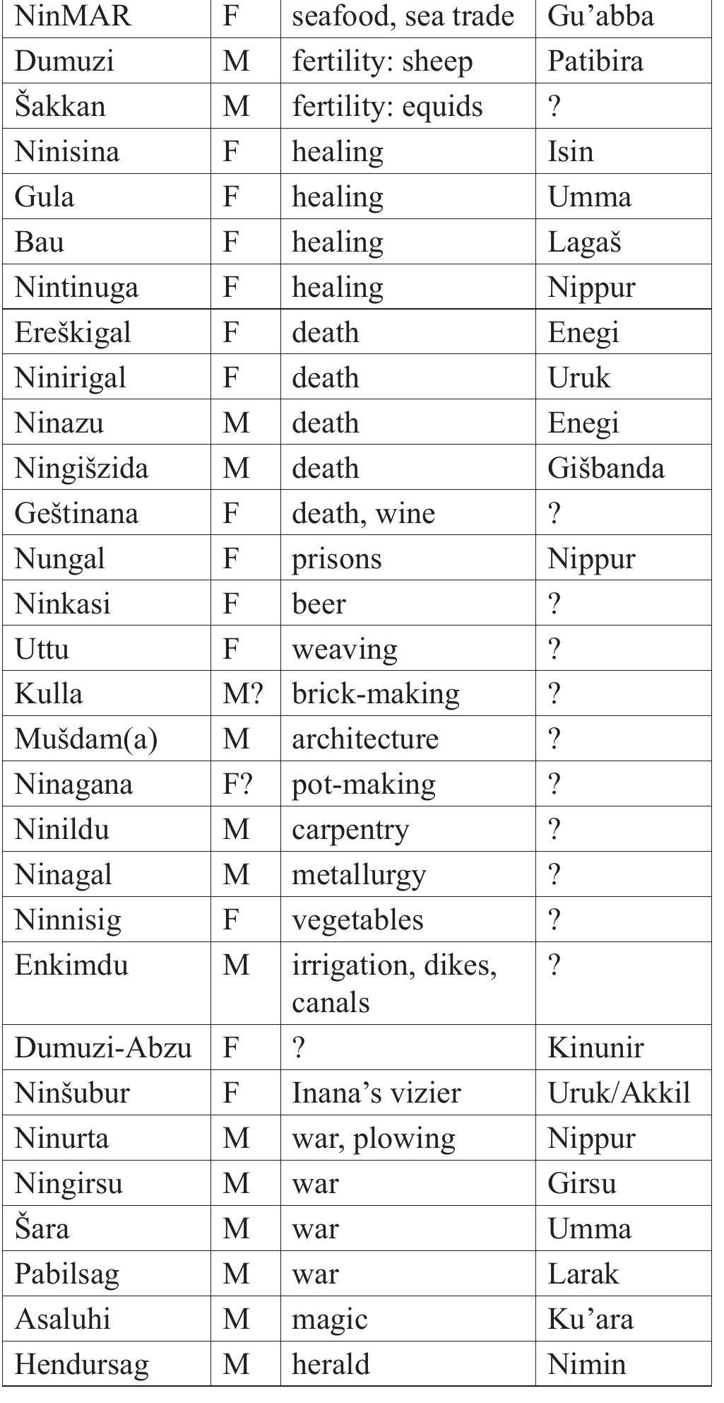 Major sumerian deities. this proliferation of deities and