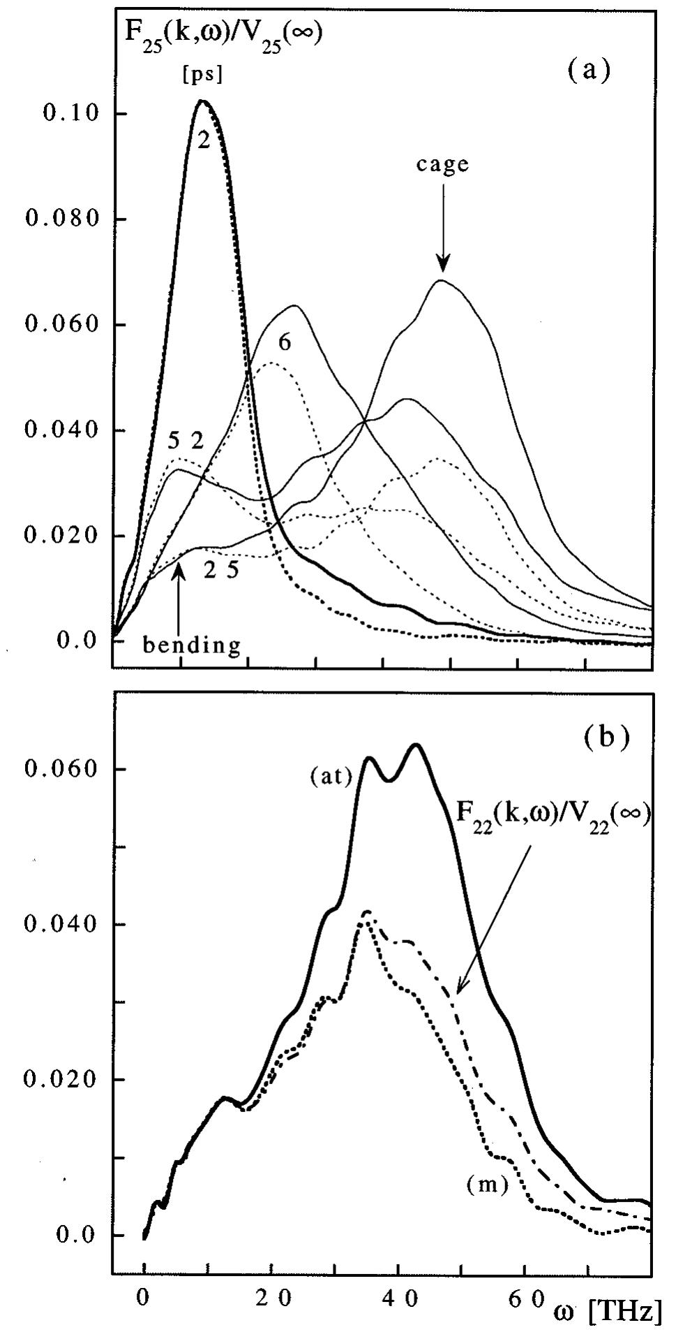 (a) spectra of atomic (full curve) and molecular (dotted