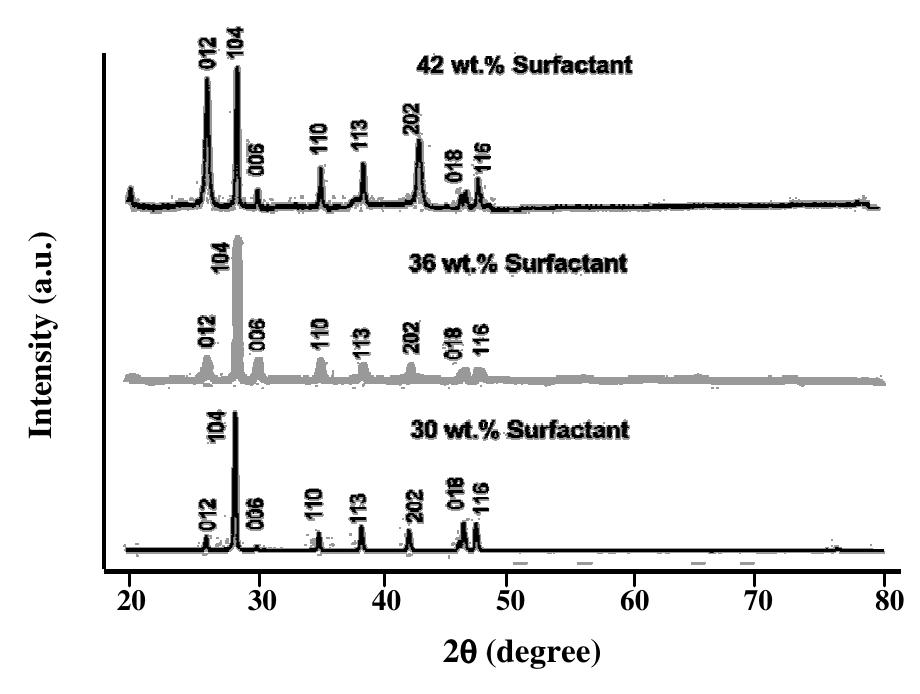 X-ray diffraction (xrd) patterns of synthesized nanopowders