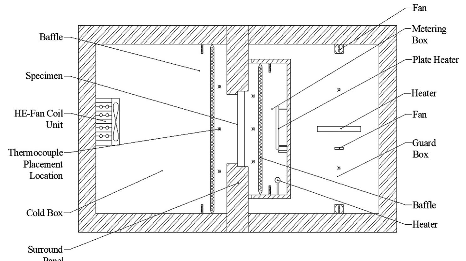 Schematic representation of guarded hot box testing