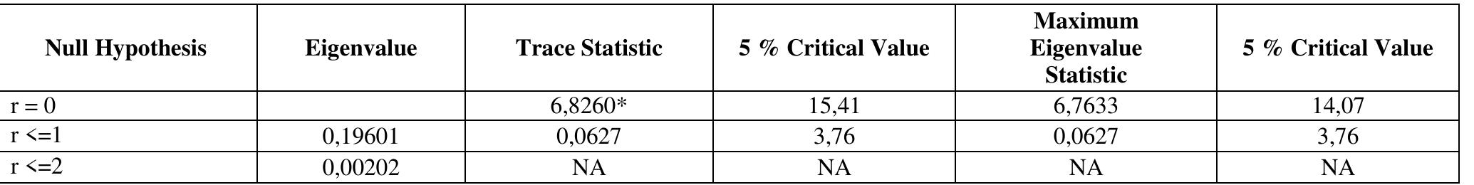 Johansen cointegration test results (migration, remittances)