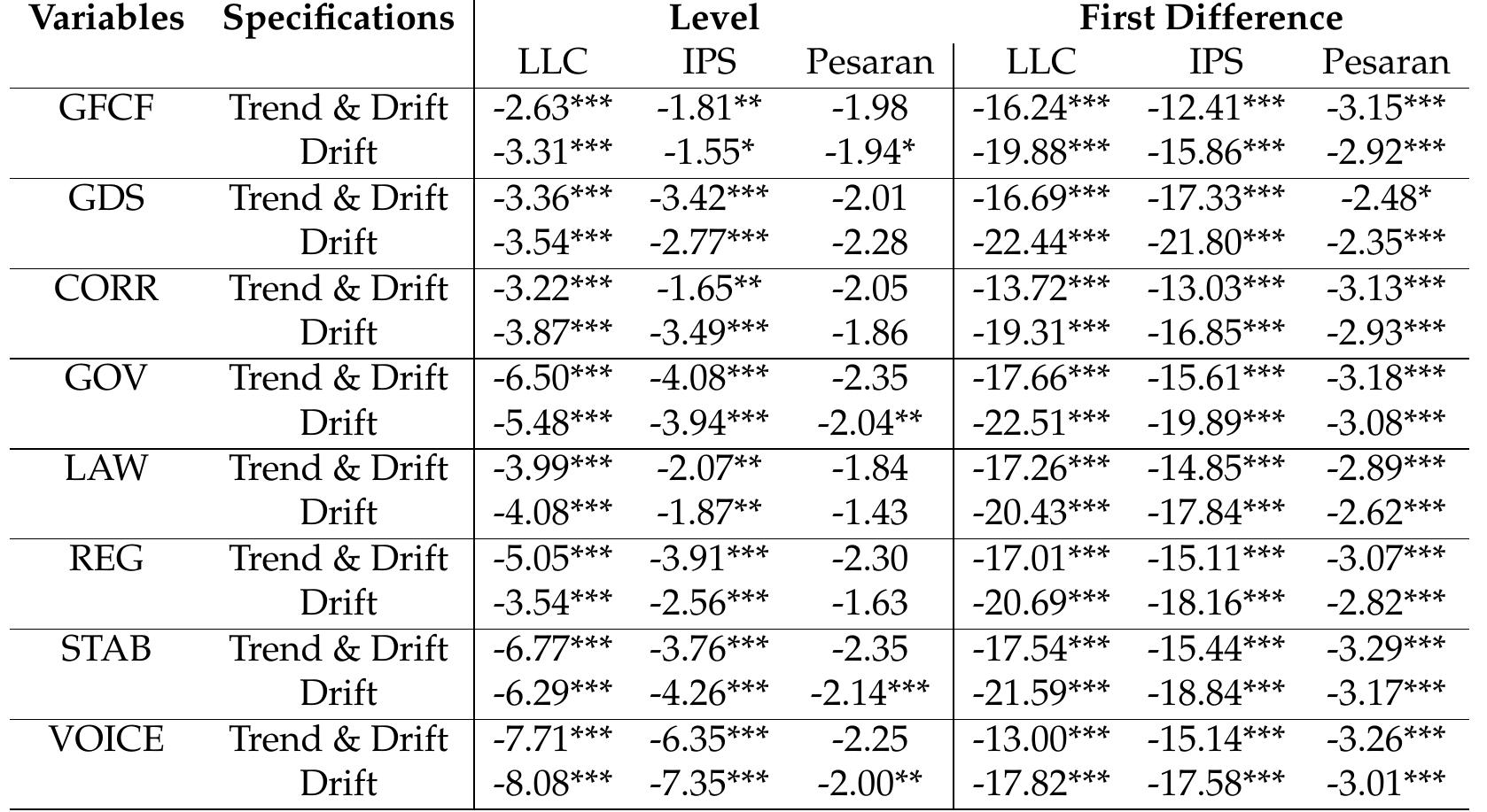 Note : *, ** and *** denote respectively the significance at