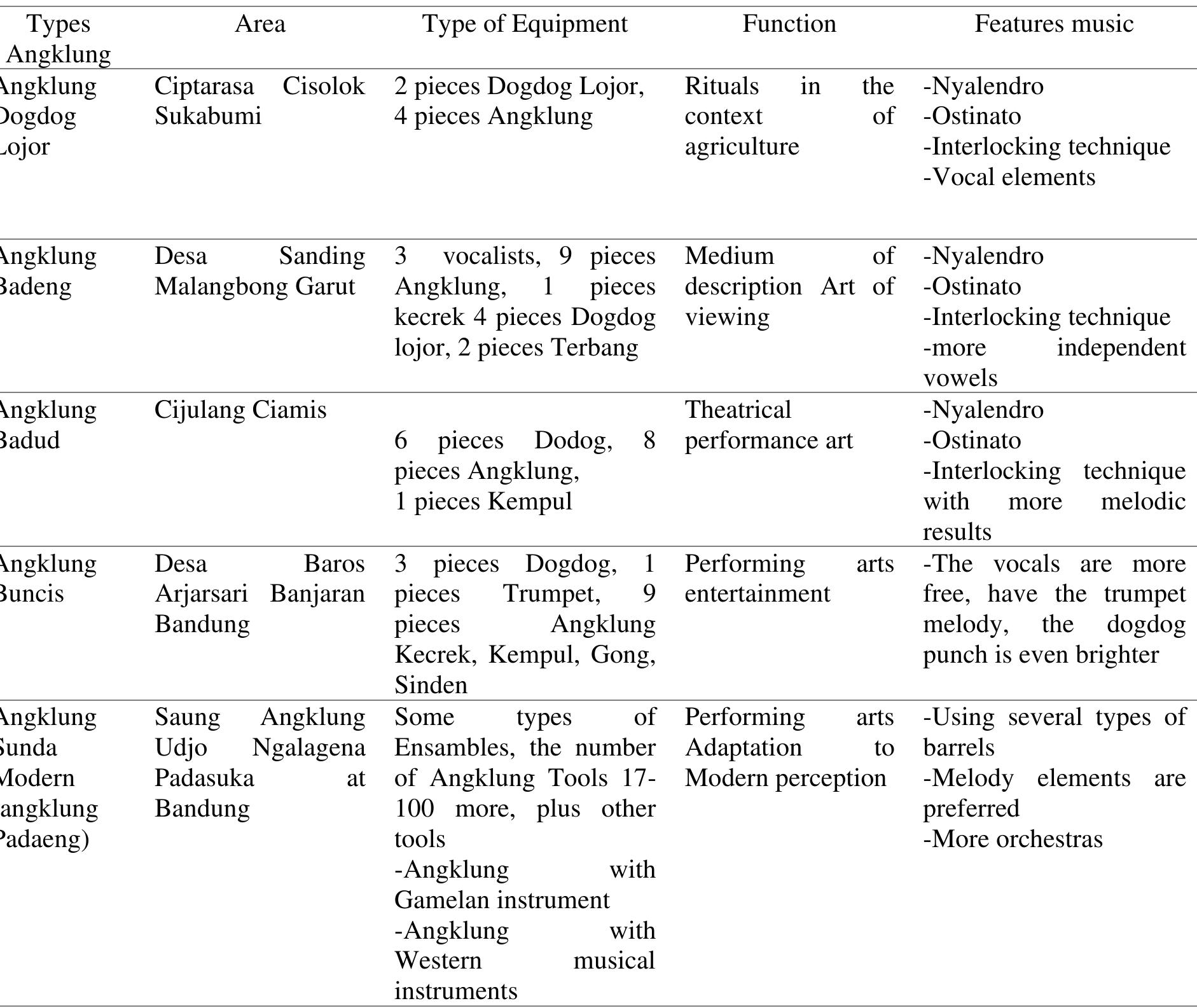 Types of angklung music in west java, indonesia. according