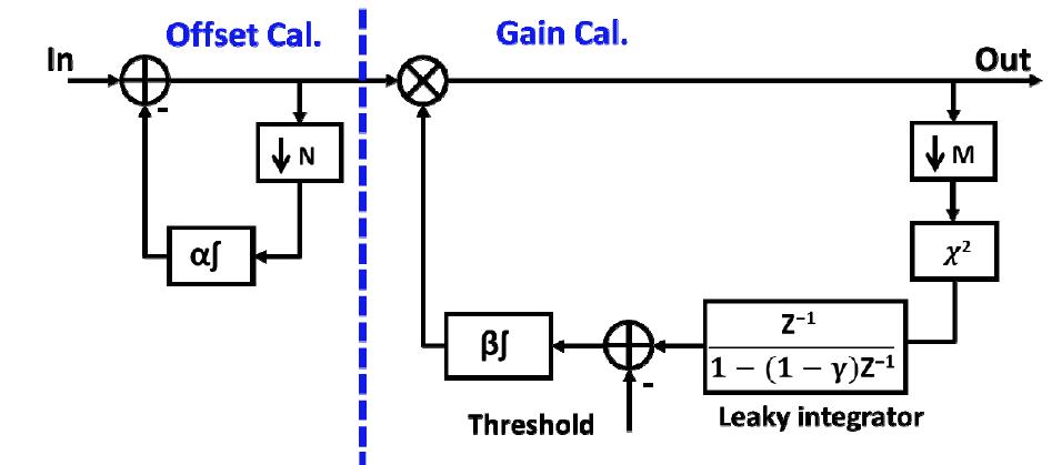 Diagram of offset and gain digital calibration. first of