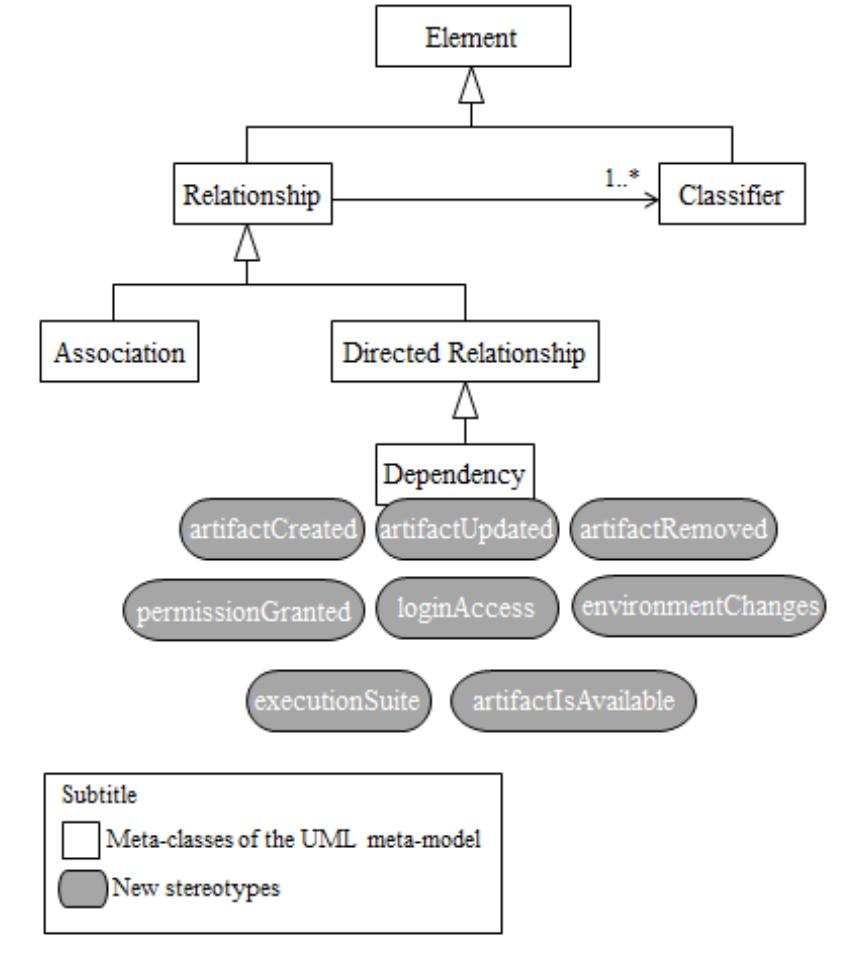 Testclassification and development stereotypes are used in
