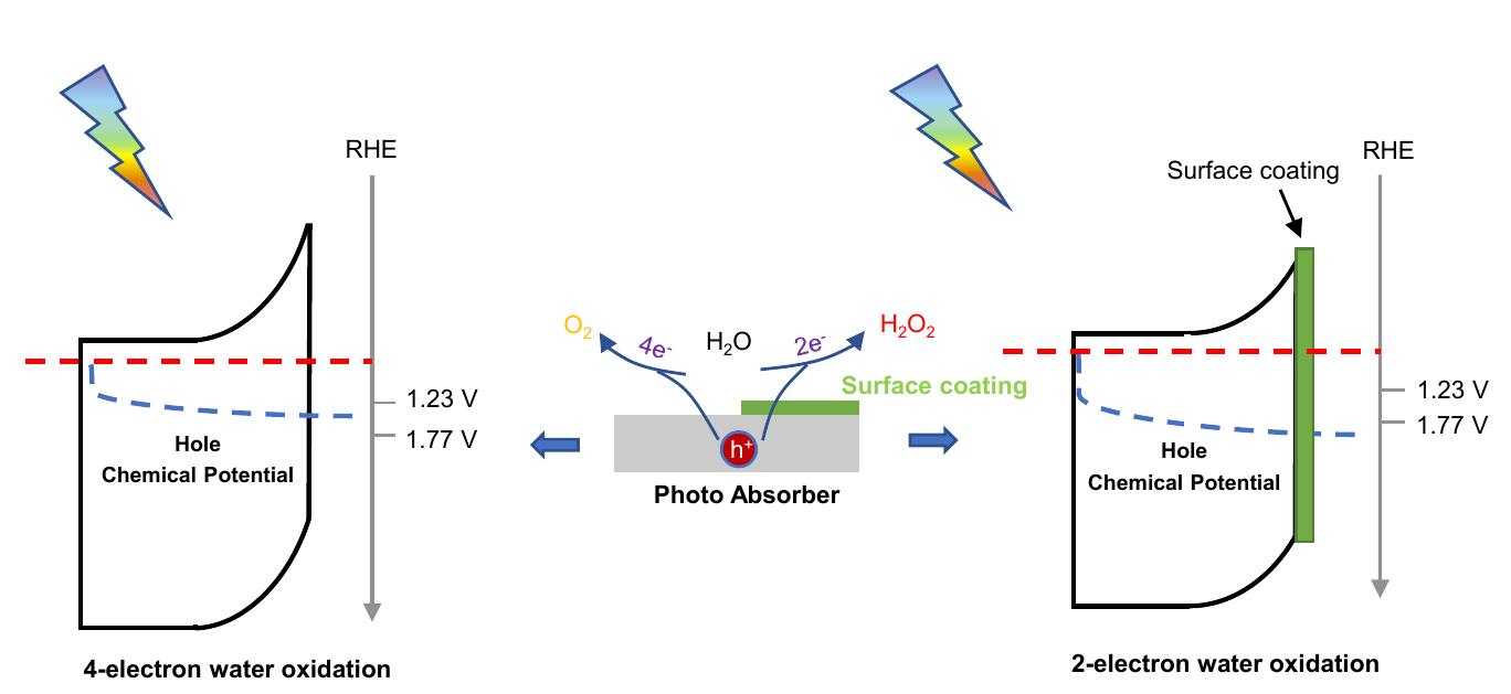 Schematic diagram of carrier chemical potential/quasi-fermi