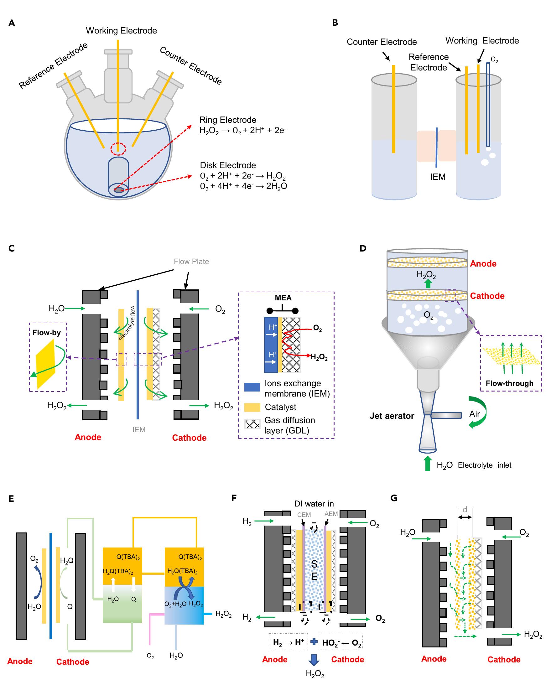 Illustrations of the different types of cell configurations