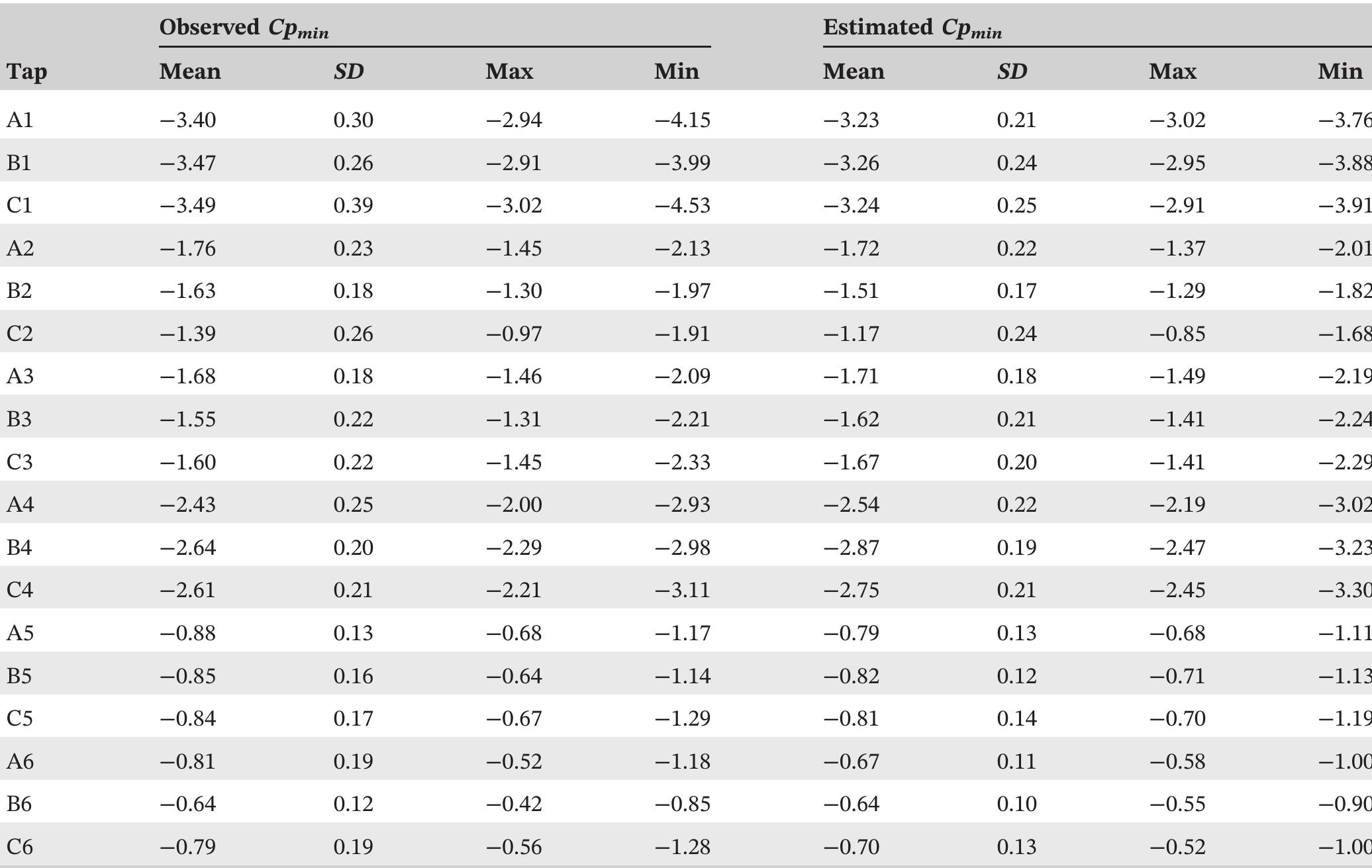 Statistics of peak negative pressure coefficients at 18 taps