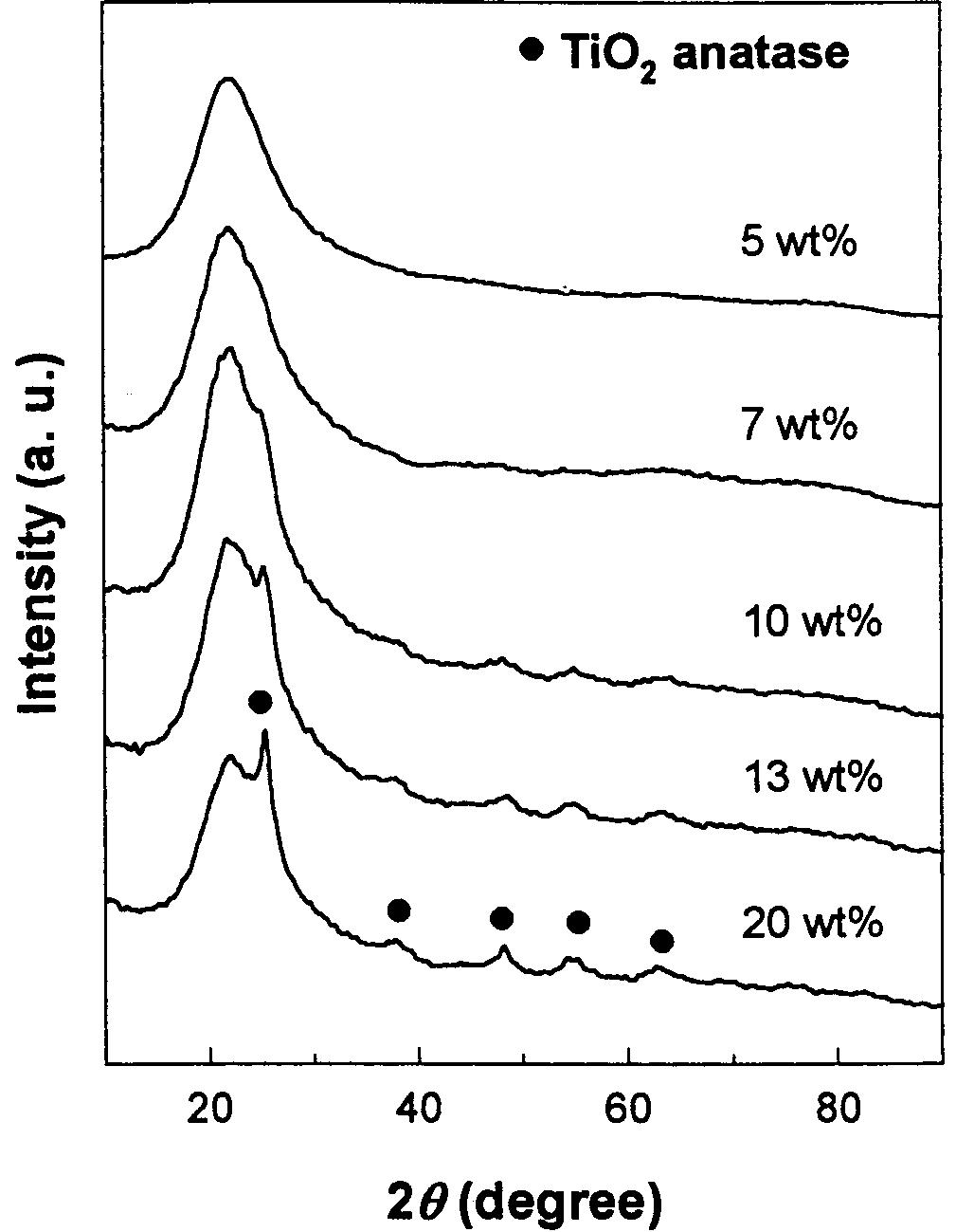 X-ray diffraction patterns of tio2/sio2 with different ti