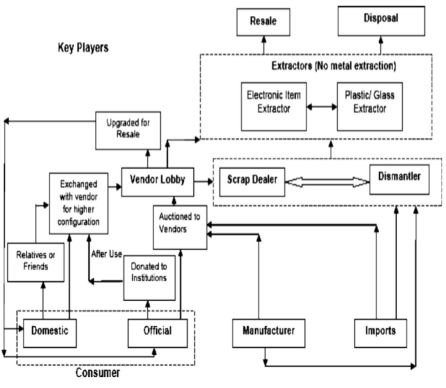E-waste pathway in india (source: mpcb 2007; wath, dutt and