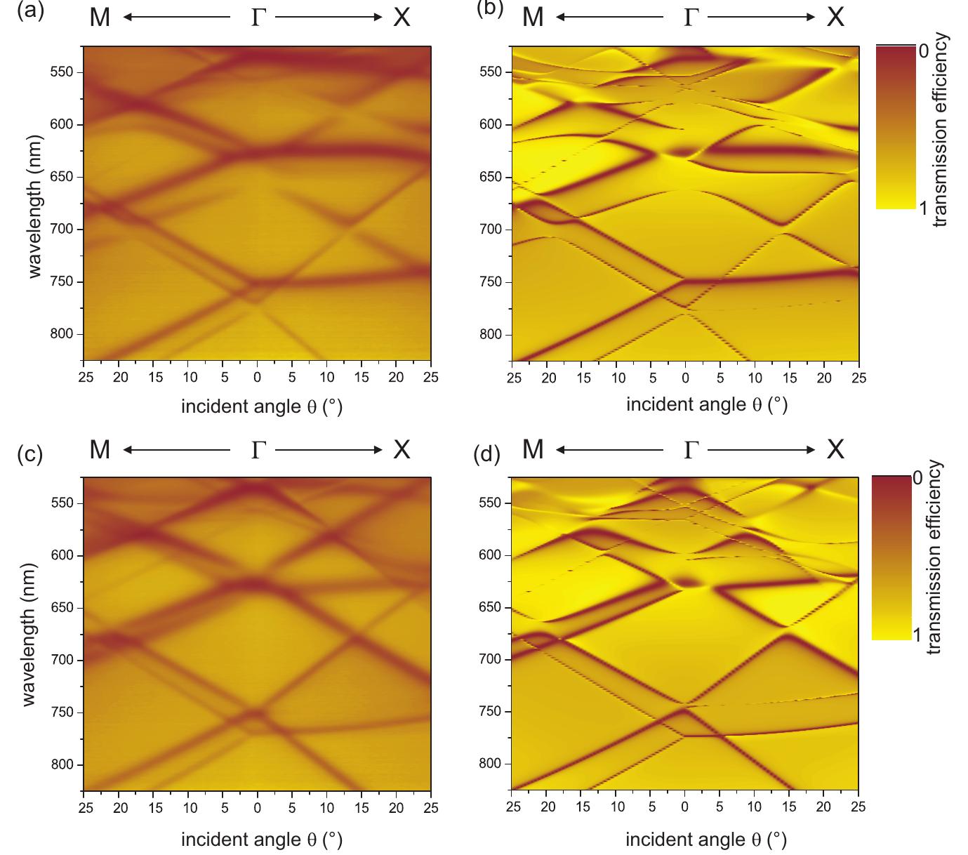 | photonic band diagrams of the phc leaky modes. photonic