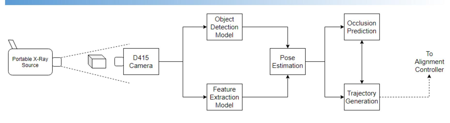 Block diagram and process flowchart of the vision system