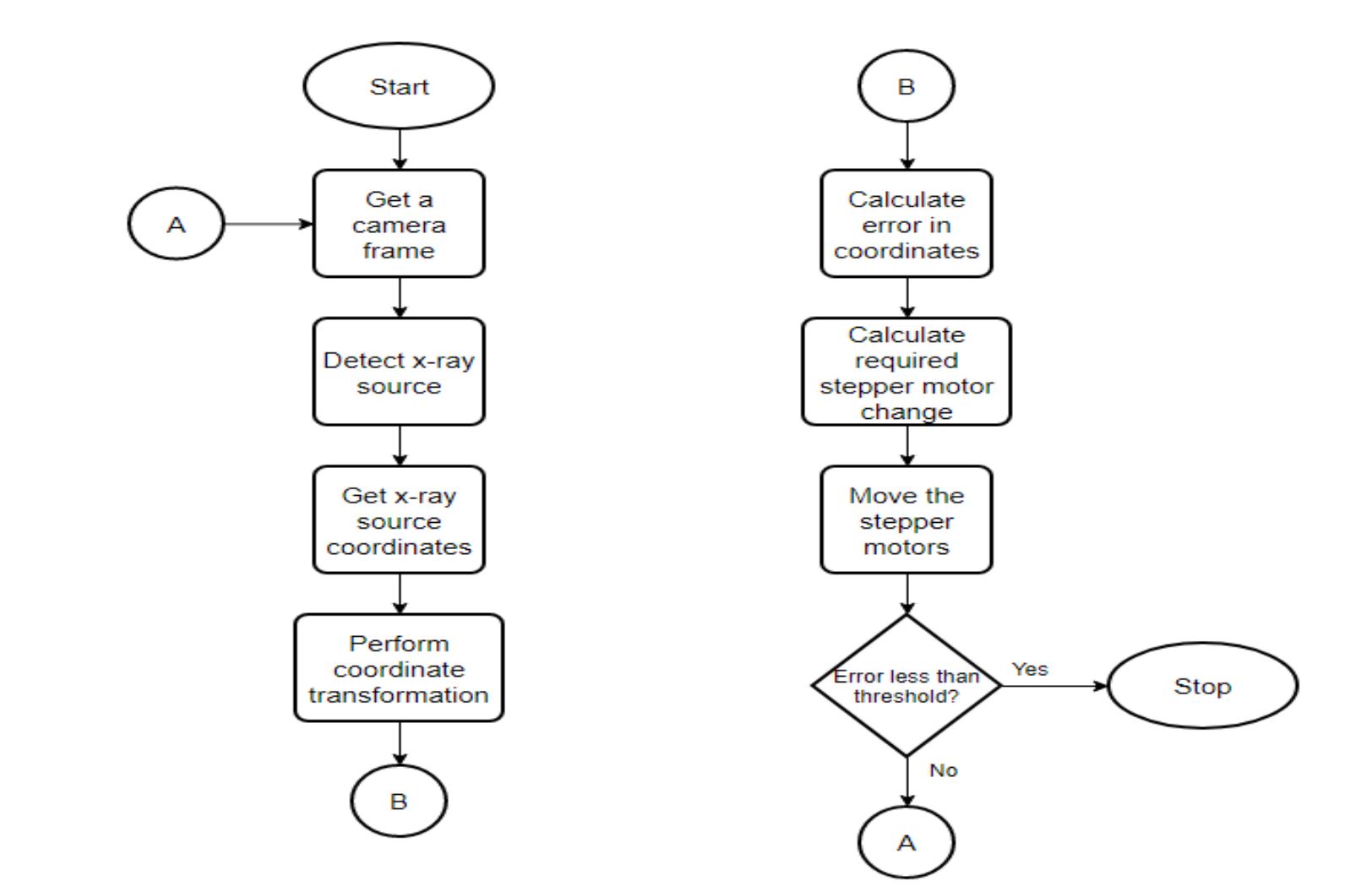 Simplified process flowchart for the integrated alignment
