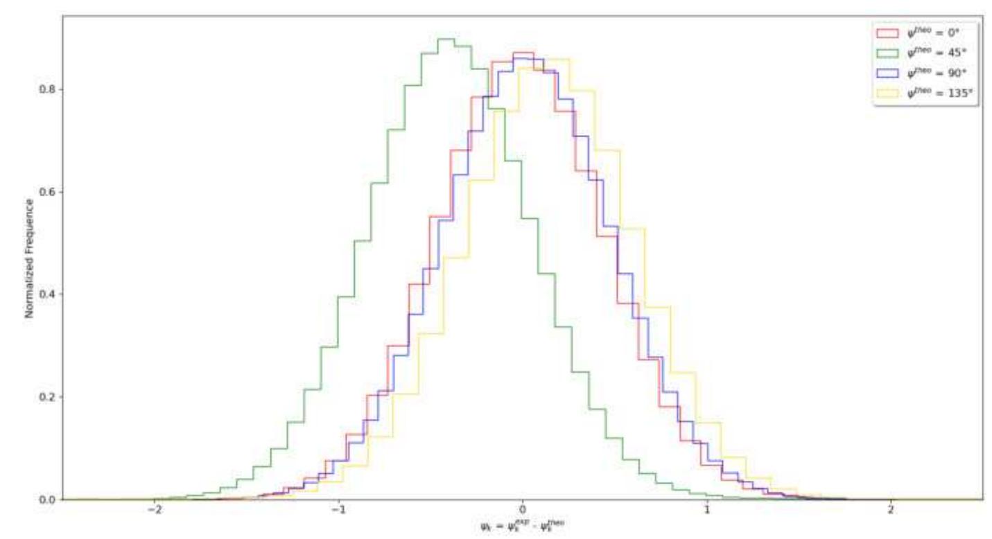 Histograms of the differences between the measured angle of