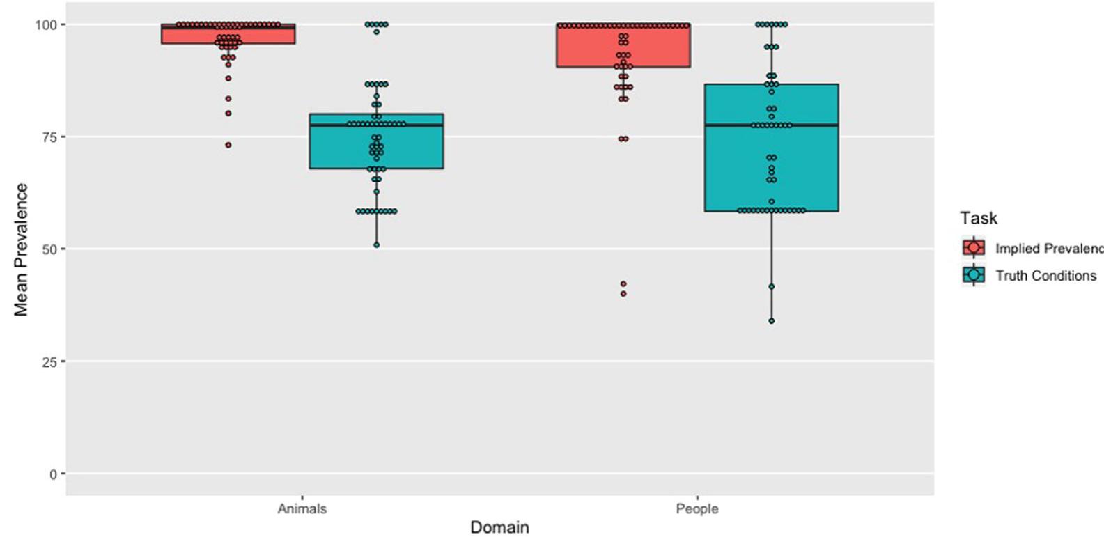 Study 2, dot plots (with box plot overlays) of mean