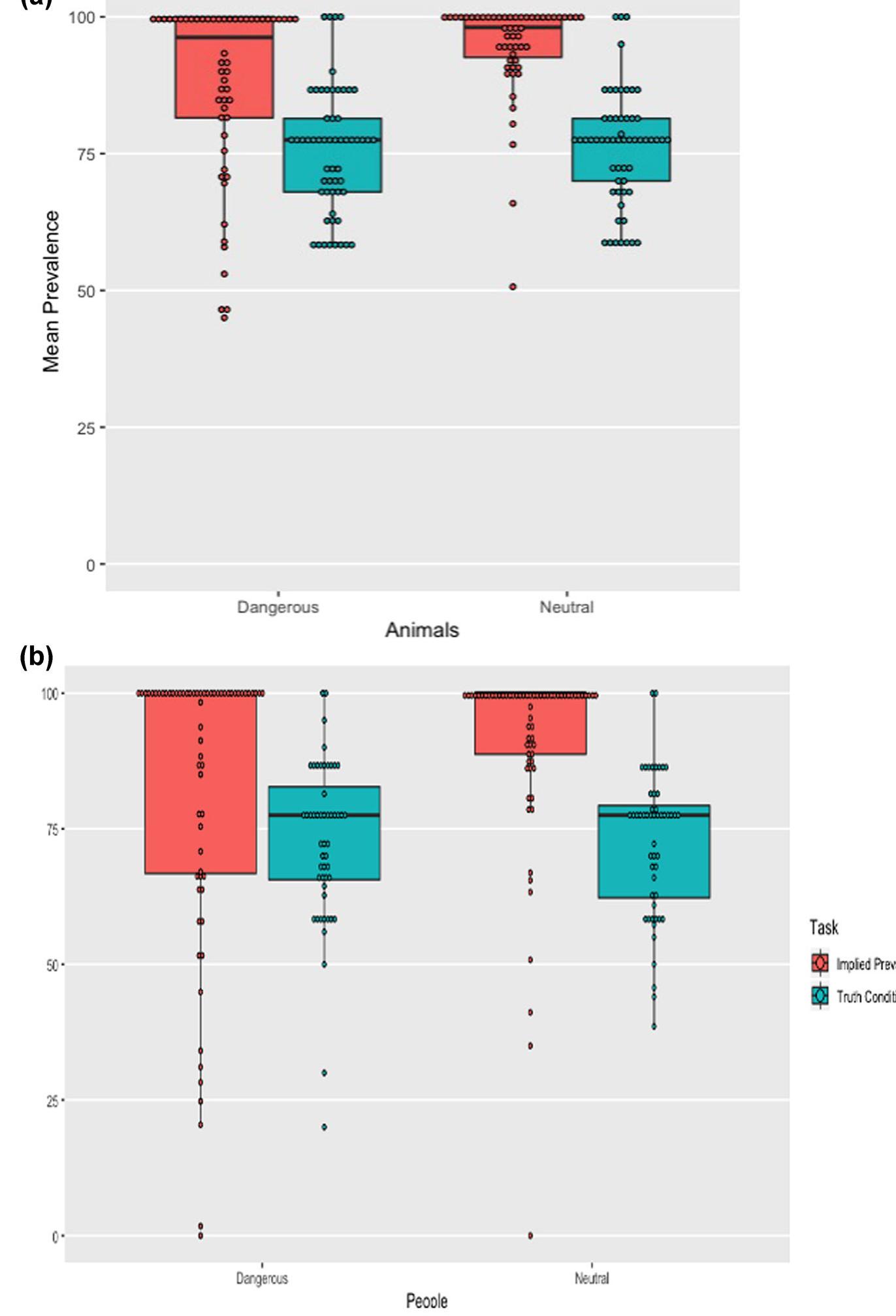 Study 3a, dot plots (with box plot overlays) of mean