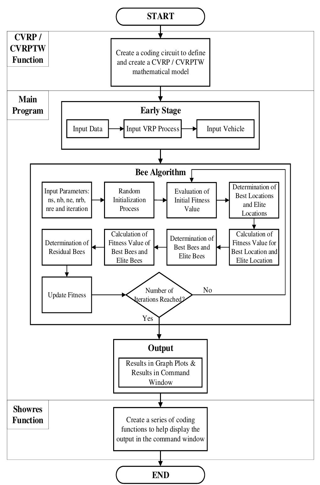 Bee algorithm processing flowchart using matlab for the Bee algorithm processing flowchart using matlab for the