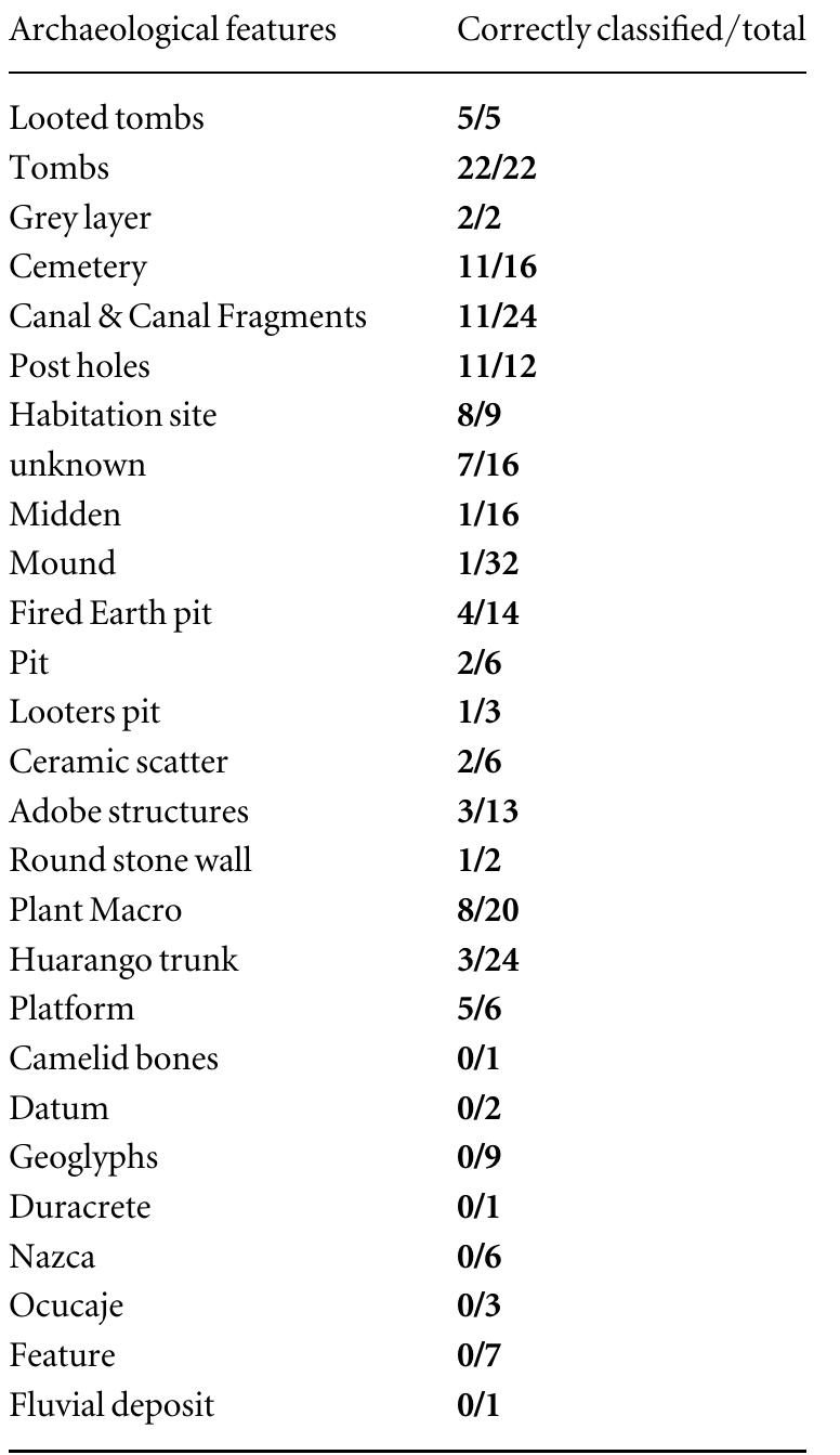 Types of archaeological sites around the ica valley and the