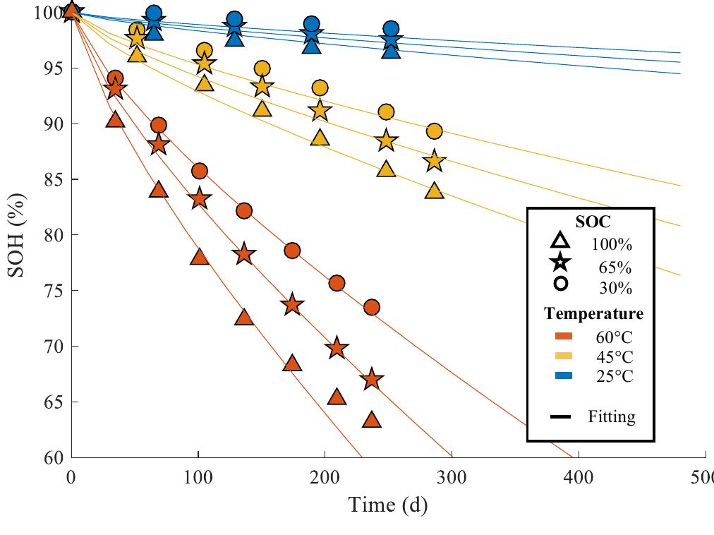 Soh evolution for calendar aging fig. 11 represents the