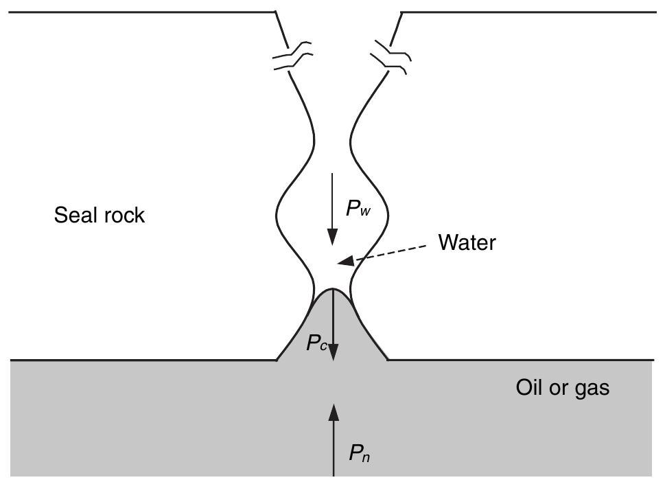 Schematic of capillary sealing mechanism in a pore throat of