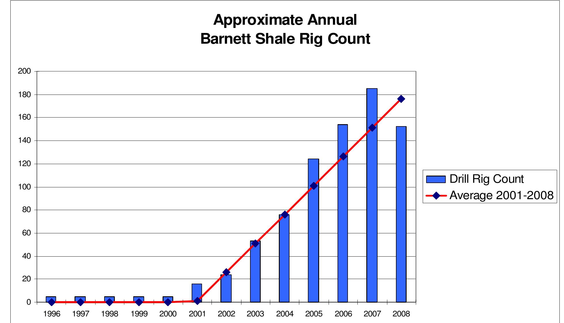 S7. barnett shale historical rig count growth curve (32).