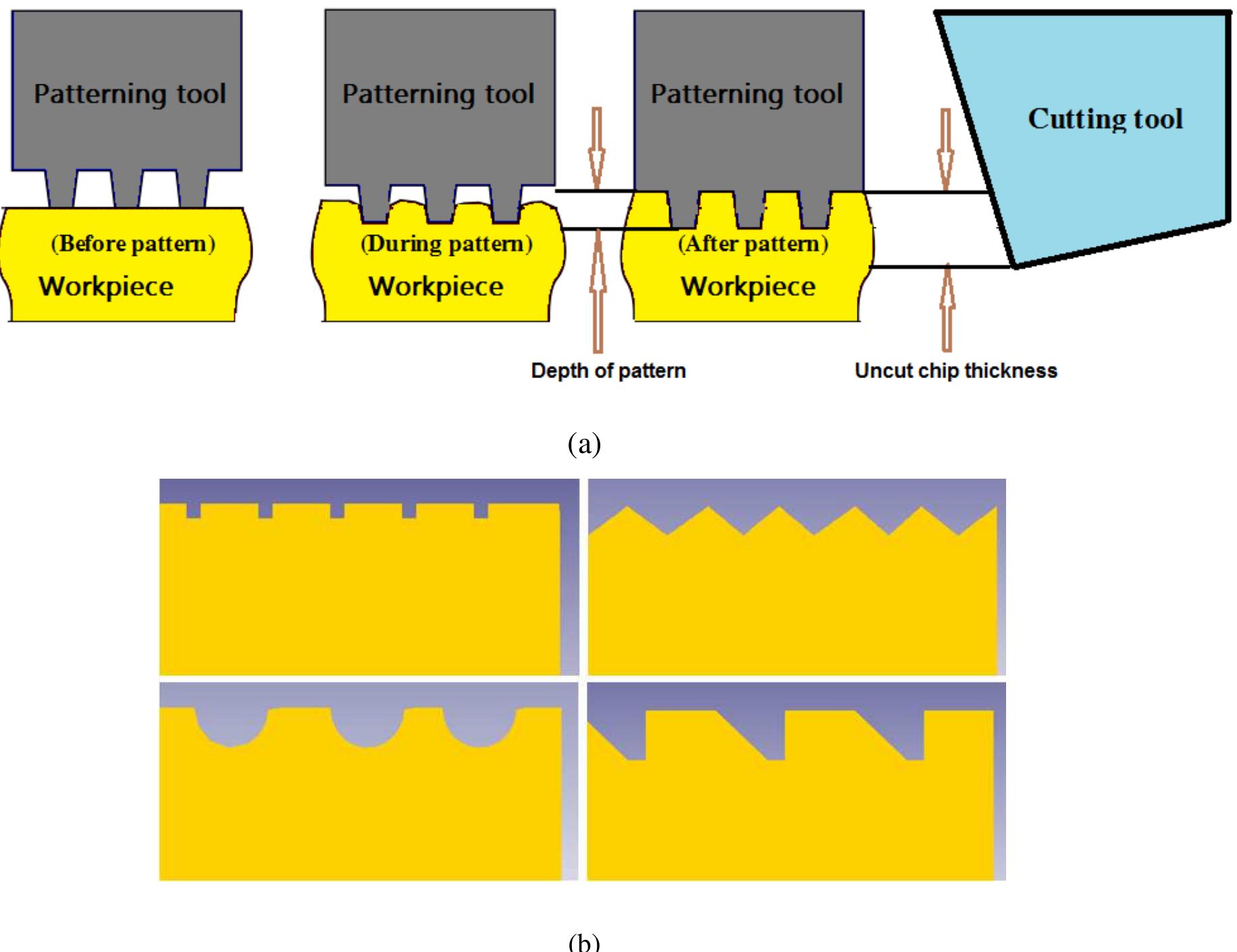 4: (a) patterning on a workpiece (b) examples of patterns