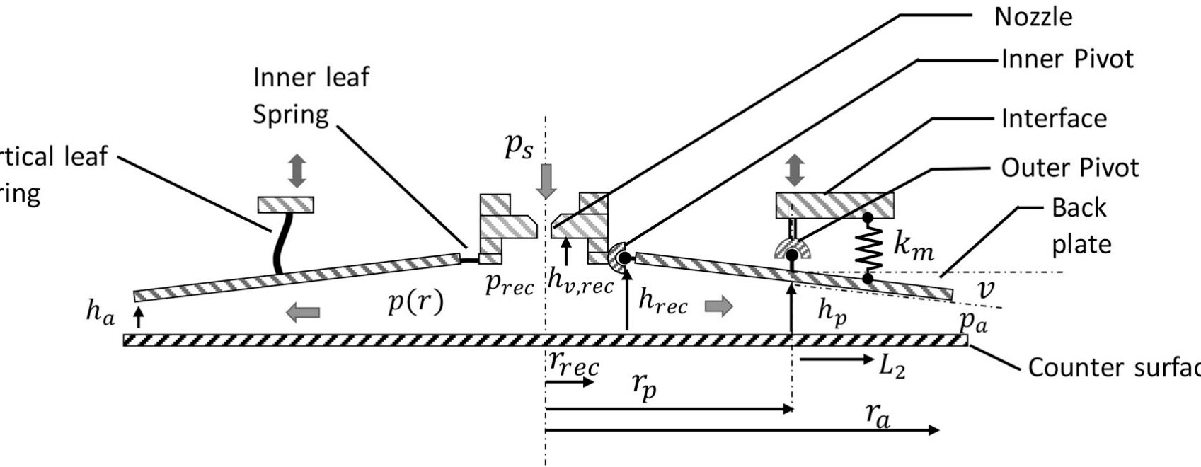 Simplified schematic of an orifice compensated aerostatic
