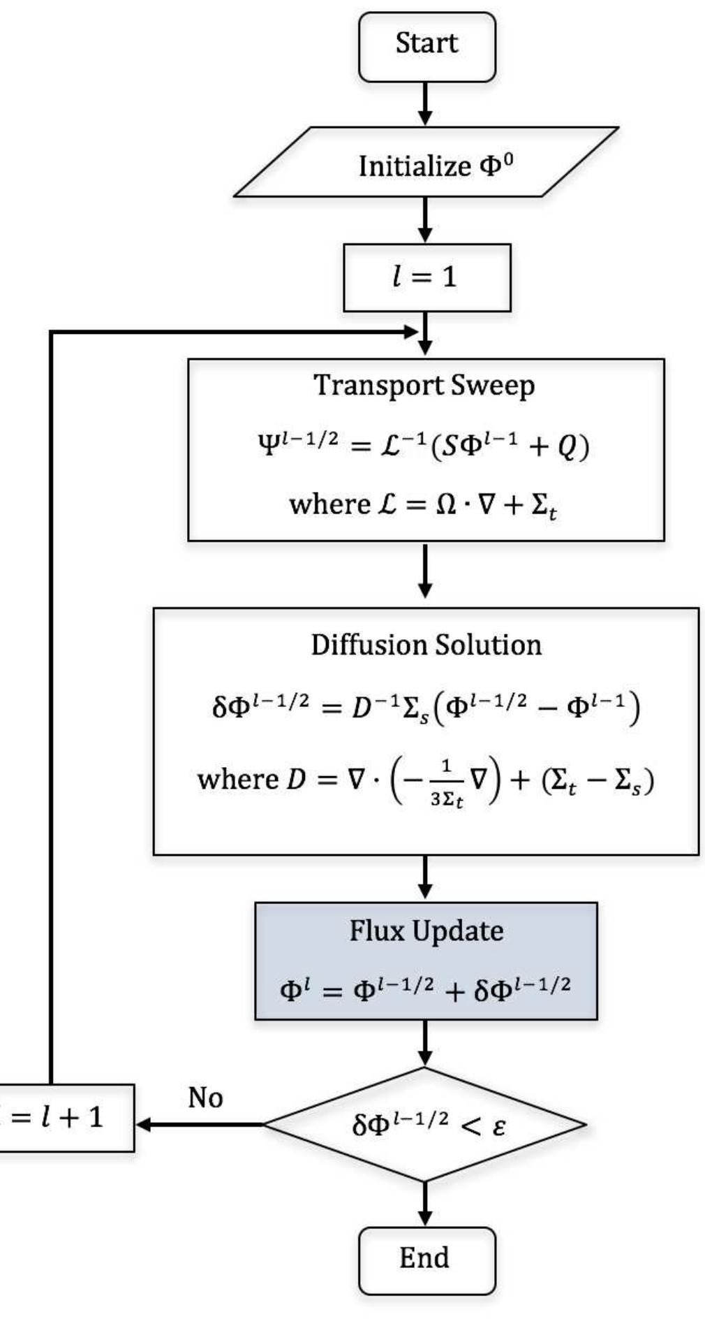 -1. flowchart of the dg-dsa algorithm