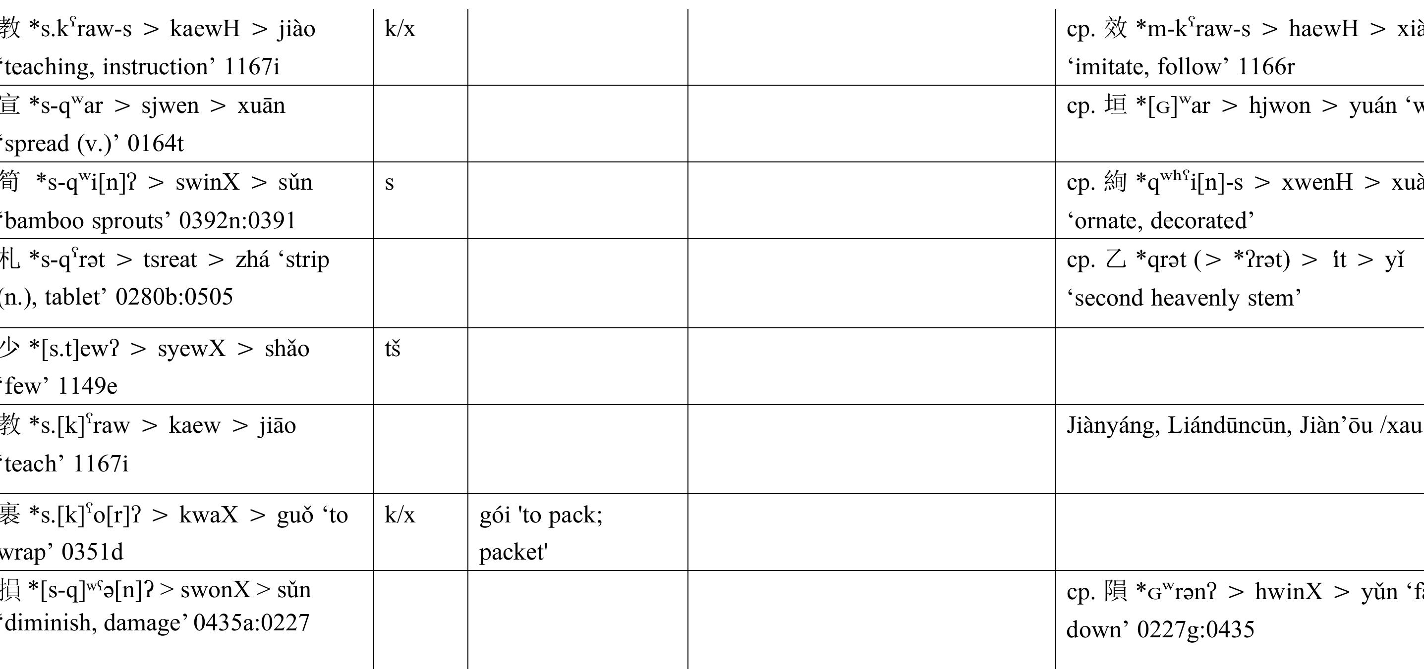 Examples of oc voiceless unaspirated stops with preinitial