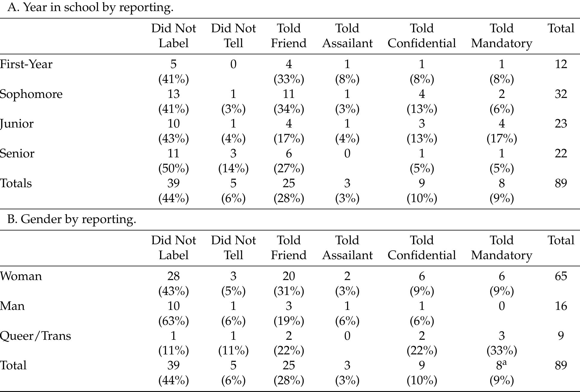 * one participant identified as both queer and female. table