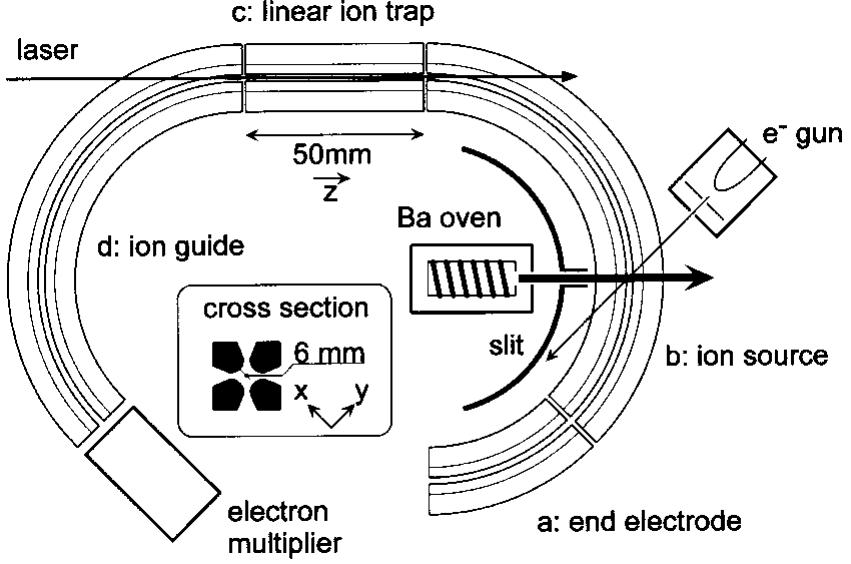 The tandem ion trap is composed of an end section (a), an
