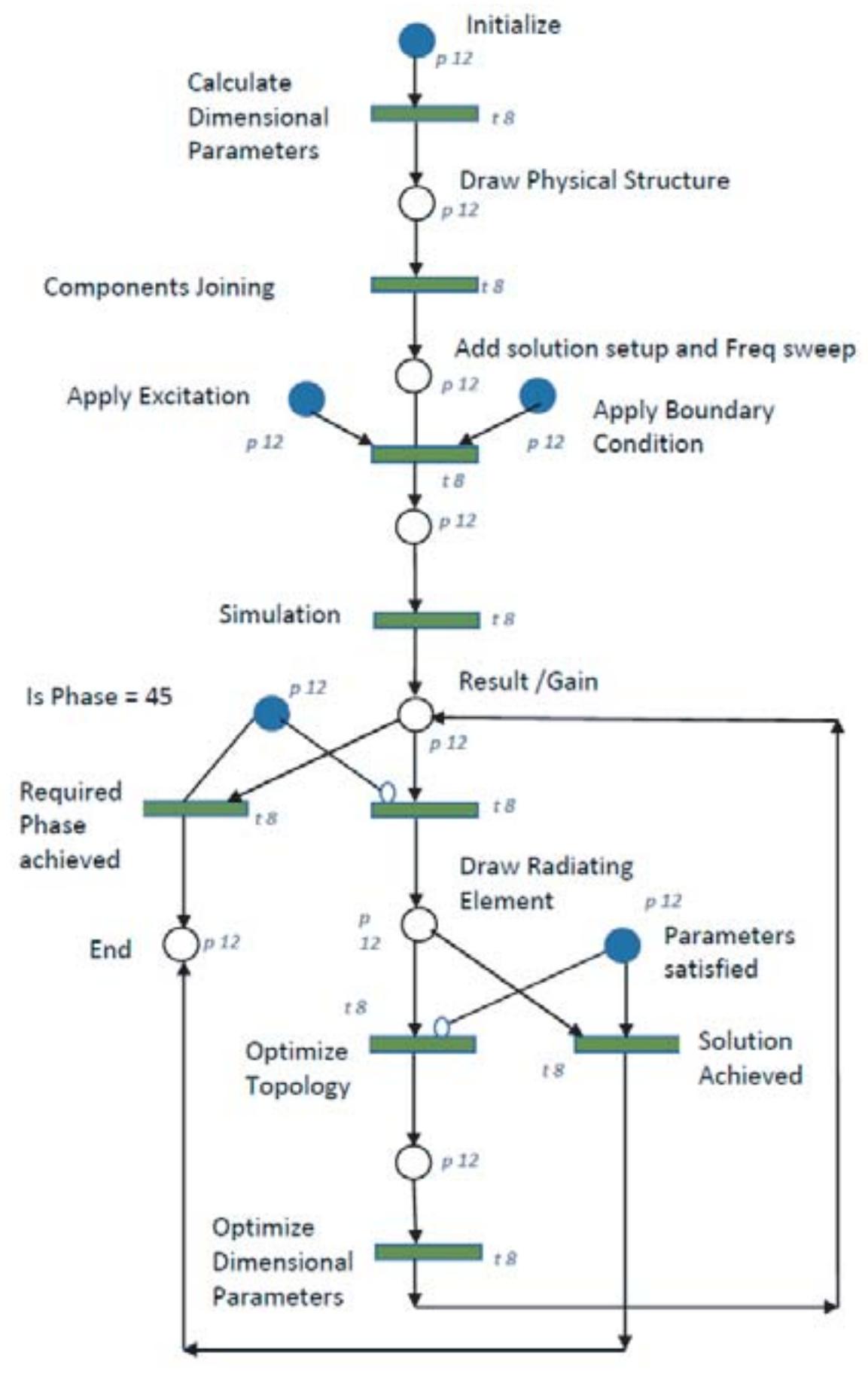Petri net model of design process of designing of radiating