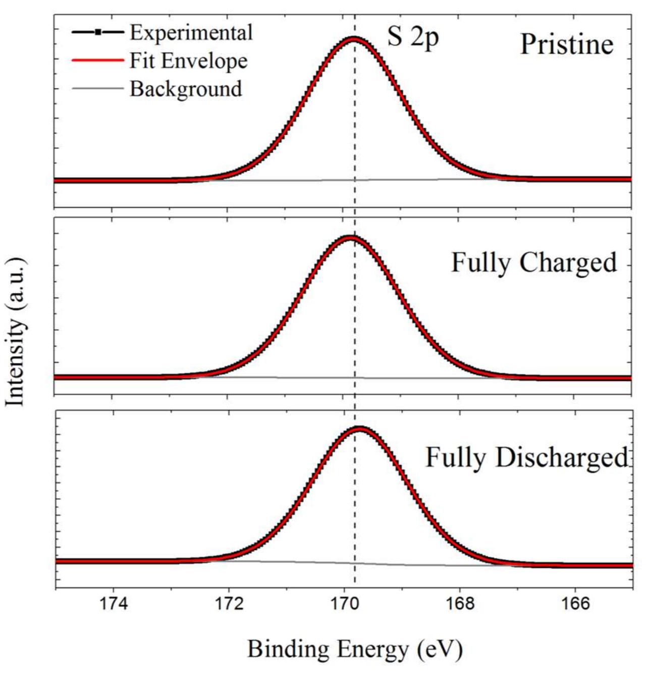 -11: sulphur s-2p ex-situ xps spectra of pristine, charged