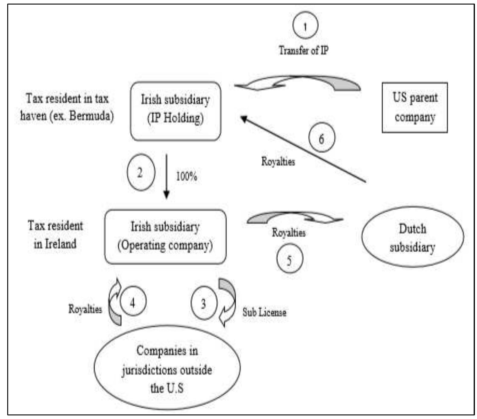 Process of double irish arrangement with dutch sandwich the