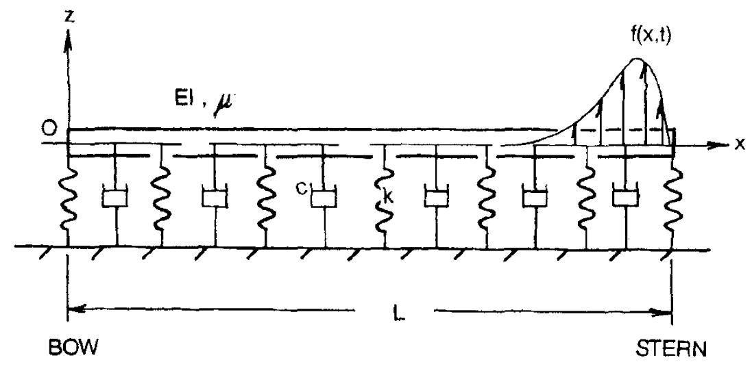 Figure 38 - from One-dimensional Advanced Beam Models for