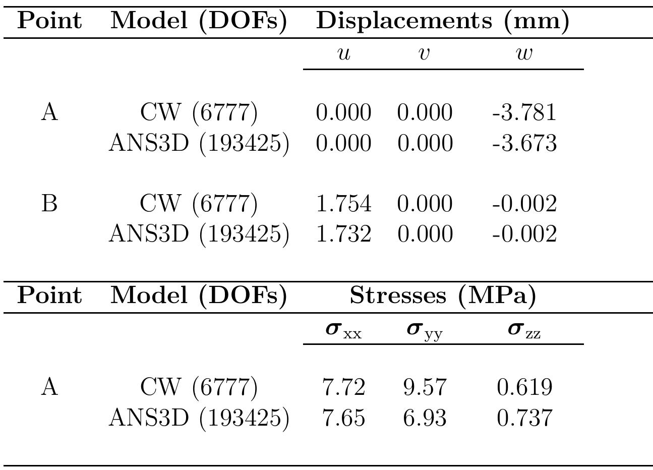 3 results under the loading shown in fig. 6.6 the results of