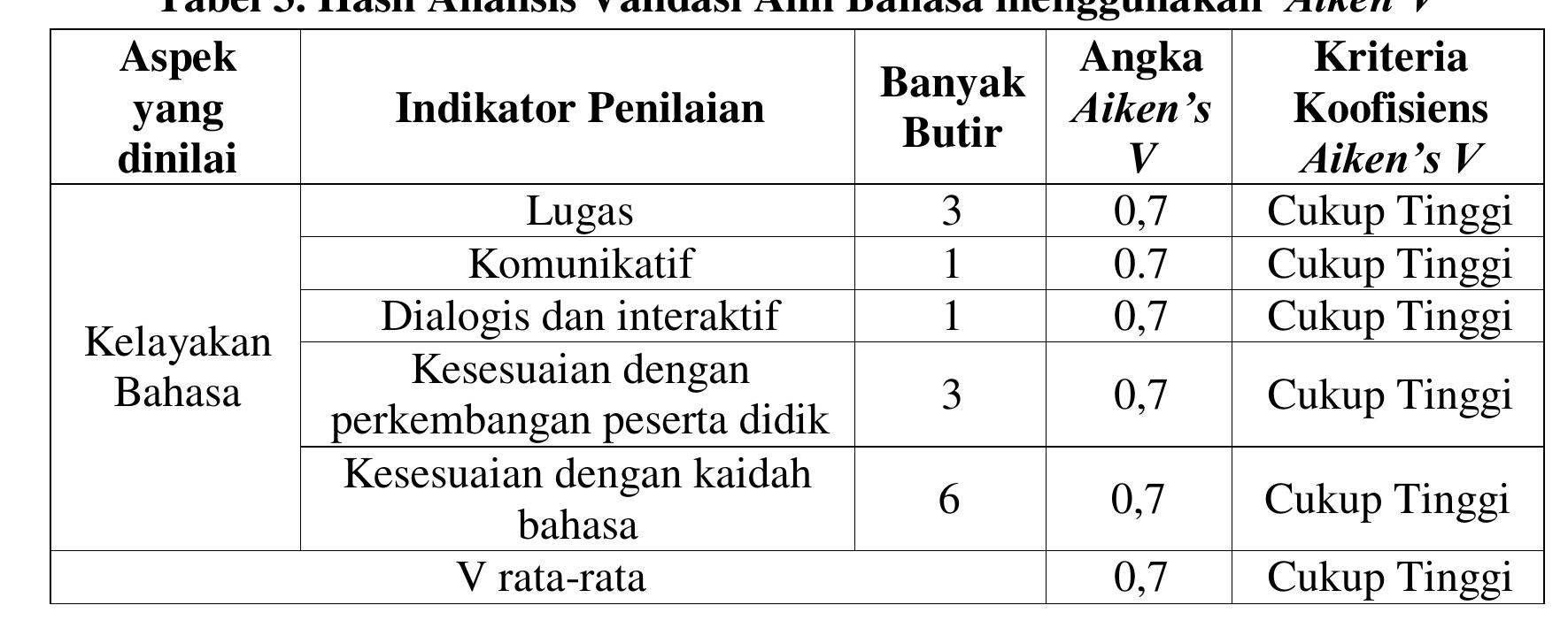 Bentuk tabel 3 yang tersusun berdasarkan aspek yang dinilai.