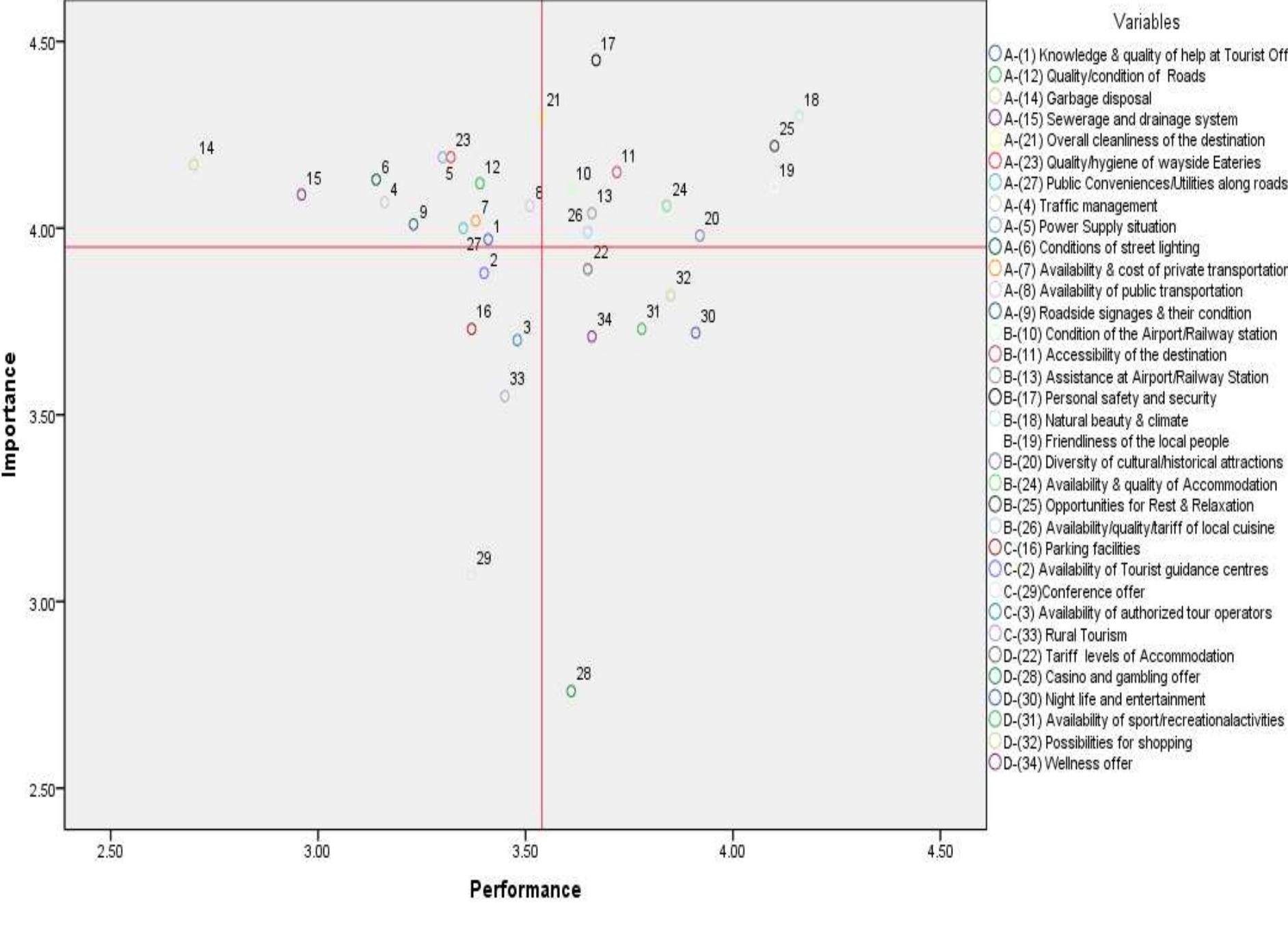 Importance - performance matrix (original grid analysis).