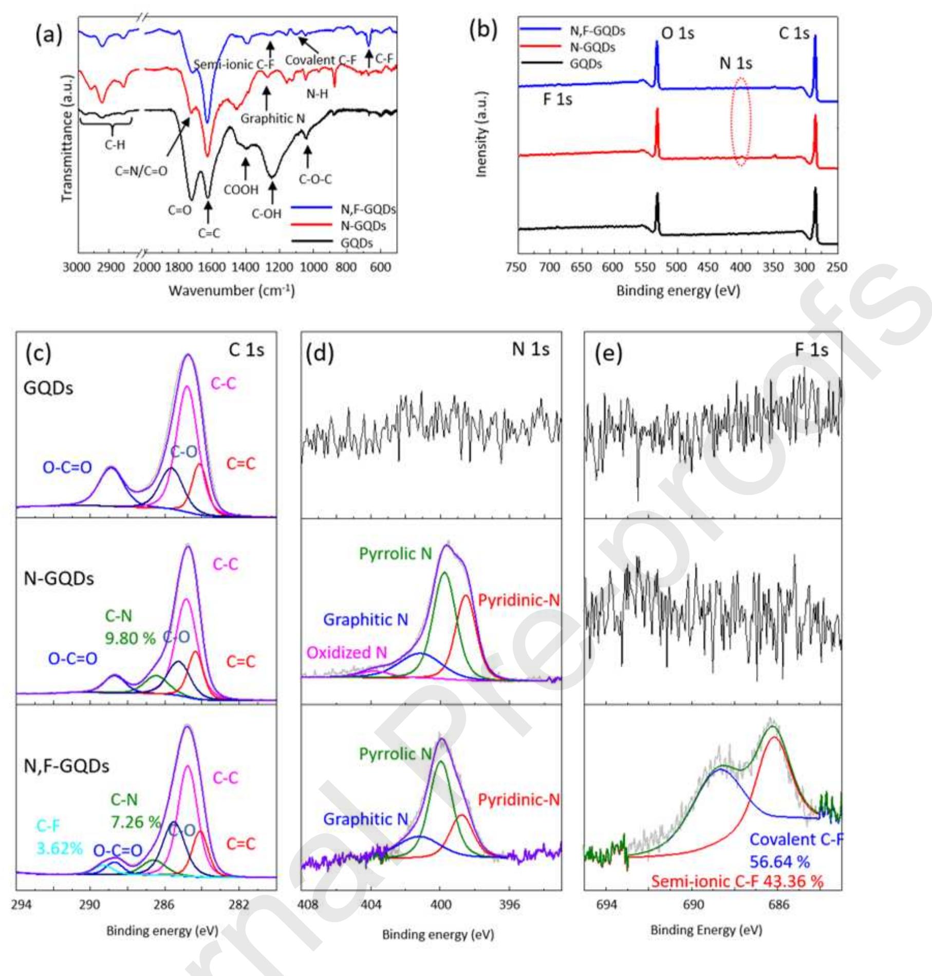 (a) ft-ir spectra and (b) wide-scan xps spectra of gqds,