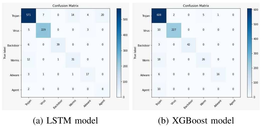 Confusion matrix for the imbalanced version of virussample