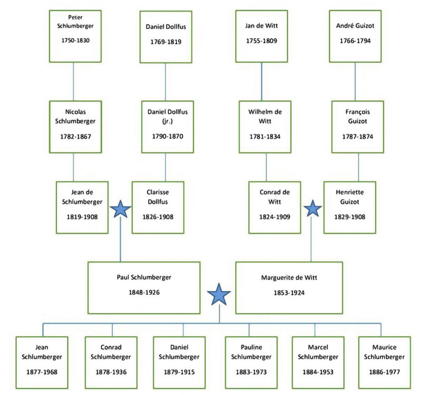 Figure 1 - from A BRIEF HISTORY OF SCHLuMBERGER